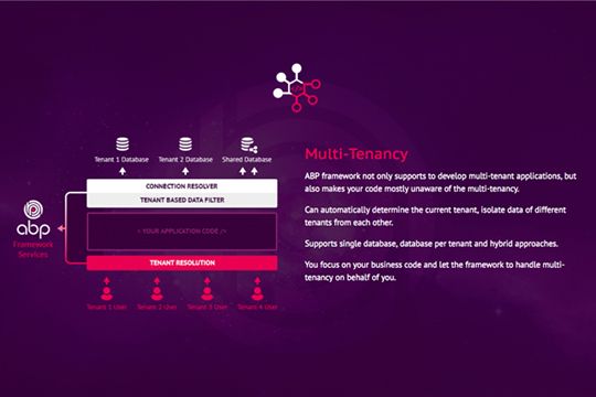 Web Application Framework For Asp Core Abp Framework